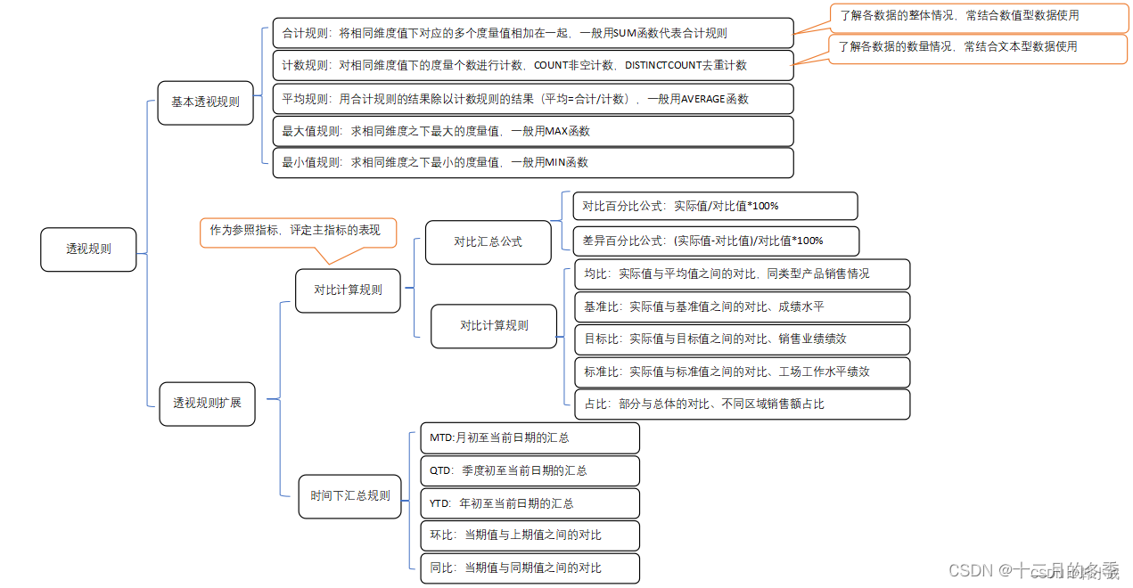 Cda 数据分析师 Level1 基本知识3 报表数据分析维度csdn Csdn博客