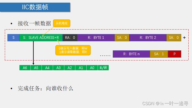 IIC学习（结合AT24C02和mpu6050）最全、最简单，一篇解决全部问题_mpu6050的副iic-CSDN博客