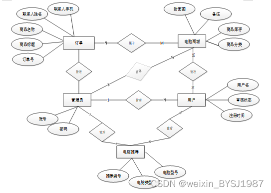 ssm基于JavaEE的电脑销售管理系统设计与实现 毕业设计-附源码021143_销售管理系统ssm-CSDN博客