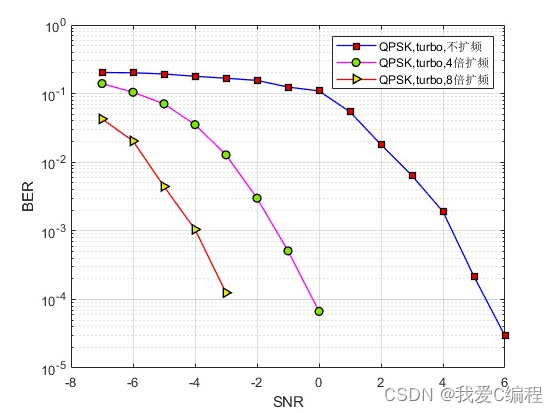m基于扩频解扩+turbo译码的通信链路matlab误码率仿真,调制对比QPSK,16QAM,64QAM,扩频参数可设置_qpsk和16qam调制方式的区别-CSDN博客