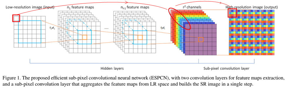 超分算法ESPCN：Real-Time Single Image and Video Super-Resolution Using an Efficient Sub-Pixel亚像素卷积-CSDN博客