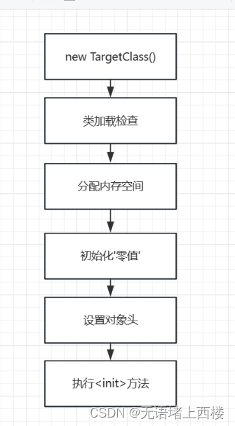对象的创建过程 Csdn博客