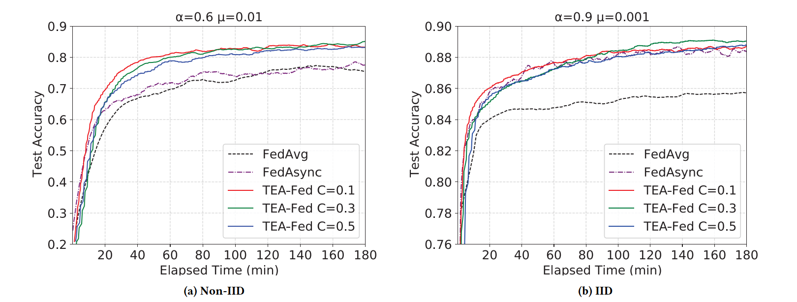 TEA-Fed: Time-Efficient Asynchronous Federated Learning forEdge ...