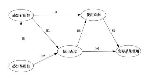 结构方程模型：技术接受度模型TAM2_tam2模型-CSDN博客