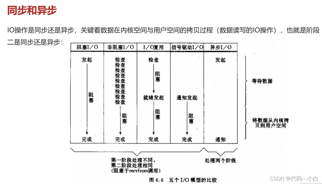 十五、redis——网络模型redis 网络模型 Csdn博客 