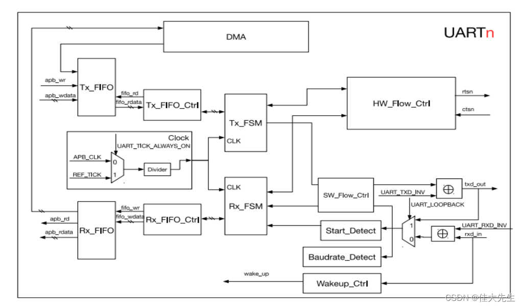 【外设】Uart_uart数据帧格式-CSDN博客