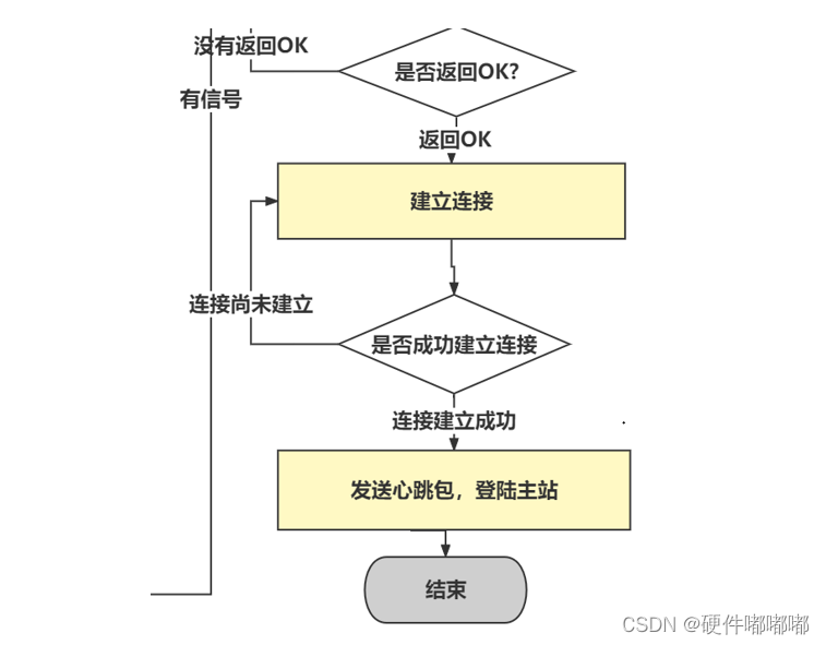 AT指令拨号流程-CSDN博客