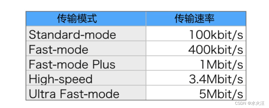 IIC 时序和总线上的电阻_iic的时钟线串电阻-CSDN博客