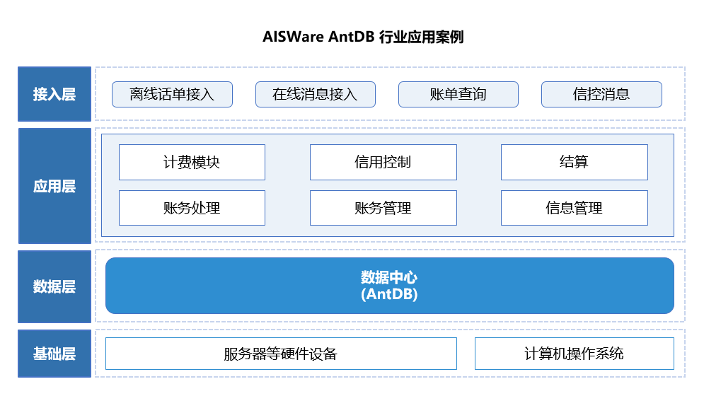 亚信科技AISWare AntDB数据库在运营商核心业务系统的联合实践分享_asware产品现有能力在那些领域有应用场景-CSDN博客