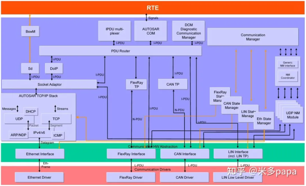 【AUTOSAR SoAd (Socket Adaptor)】-CSDN博客