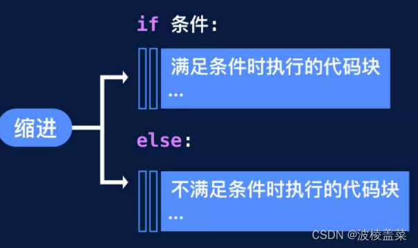 Python中布尔类型理解以及转换总结python 转布尔类型 Csdn博客