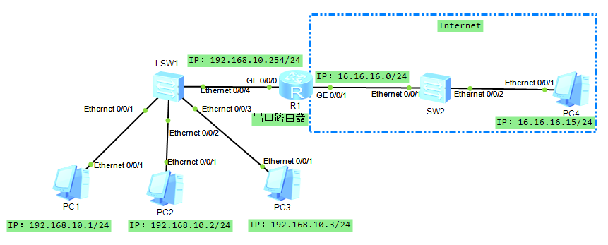 Easy IP部署_easyip配置命令-CSDN博客