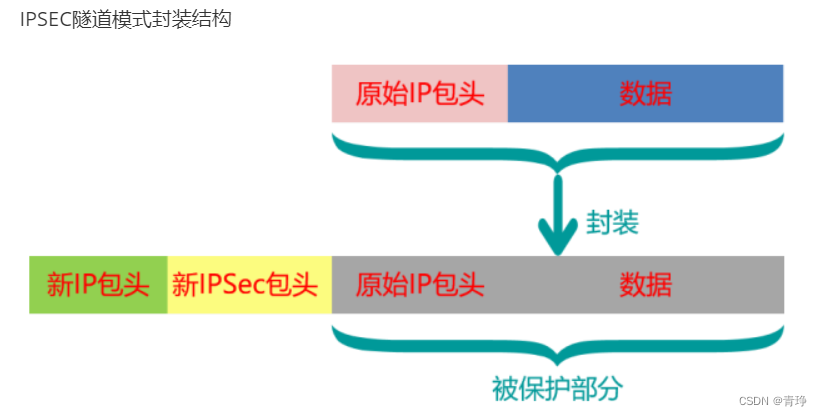 IPSEC VPN详解_ipsec主模式和野蛮模式可以连接吗-CSDN博客