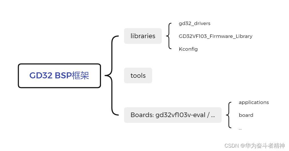 RT-Thread GD32 RISC-V系列 BSP 制作教程_risc-v 移植rtt-CSDN博客