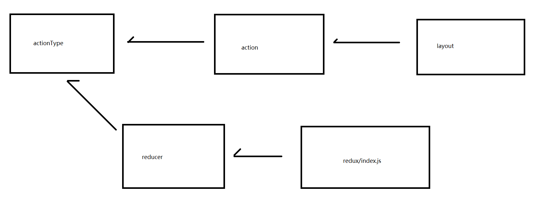 redux核心、react-redux、bindActionCreators、selector、reselect、redux-thunk_reselect redux-CSDN博客