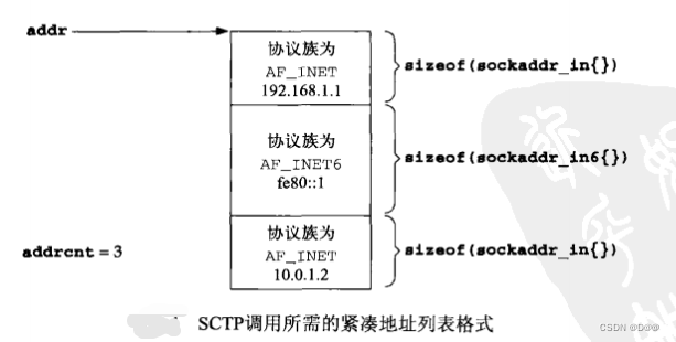 流控制传输协议(SCTP)_sctp csdn-CSDN博客
