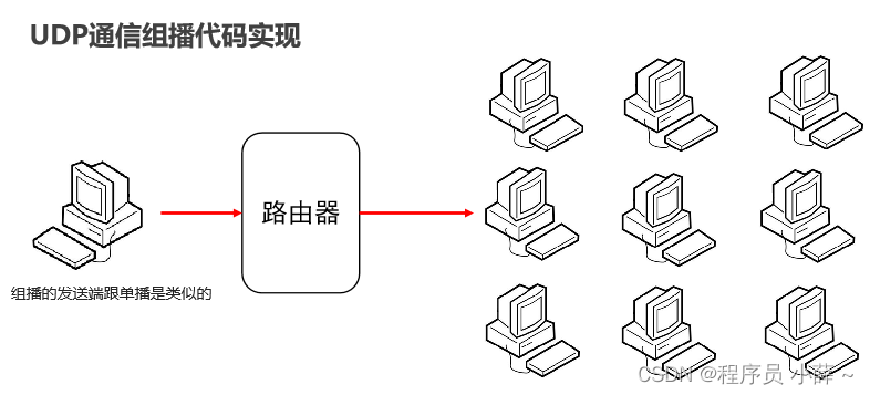 网络编程网络通信的介绍,UDP通信程序,TCP通信程序_datagramsocket 服务端-CSDN博客