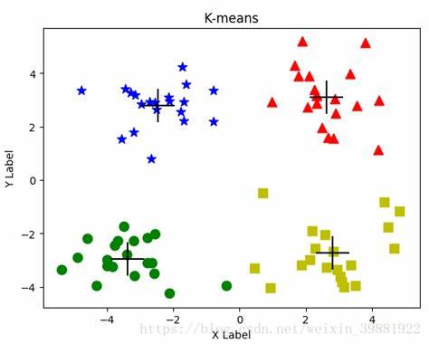 基于划分的聚类分析——K-means（机器学习）_kmeans聚类分析的实验内容-CSDN博客