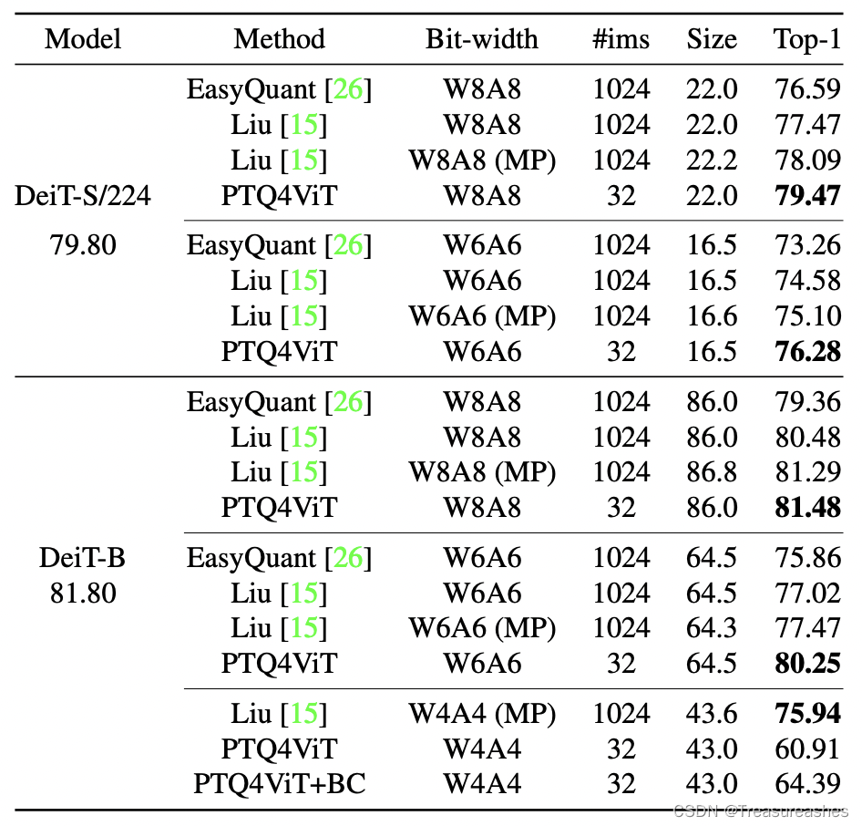 【量化】PTQ4ViT: Post-Training Quantization Framework for Vision Transformers-CSDN博客