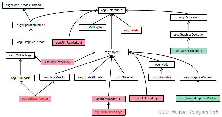 OpenSceneGraph源码分析：osgUtil模块-CSDN博客