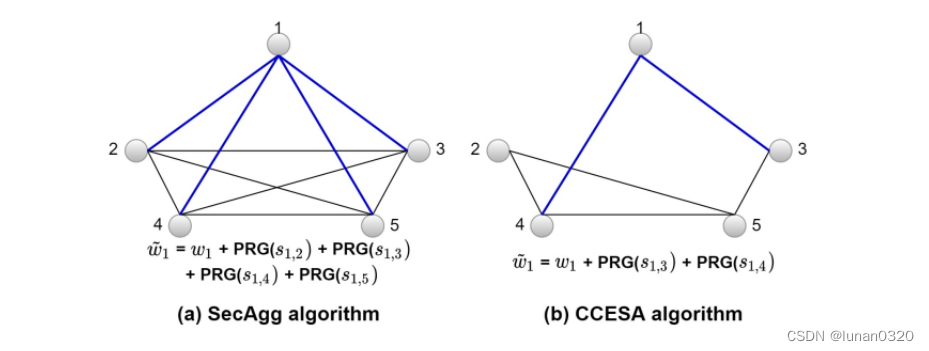 【Paper Reading】Privacy-Preserving Aggregation in Federated Learning: A Survey_efficient ...