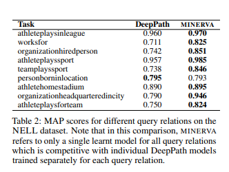 【知识图谱论文】MINERVA:使用强化学习对知识库中的路径进行推理_逻辑规则归纳minerva-CSDN博客