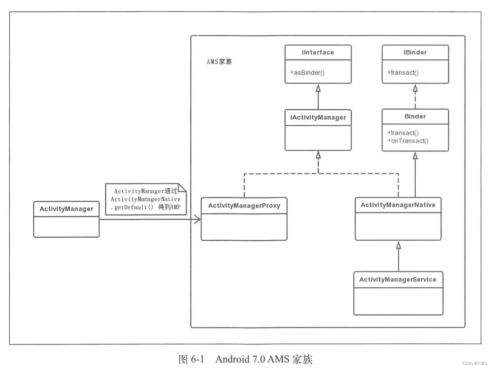 6.理解ActivityManagerService_了解activitymanagerservice吗?发挥什么作用-CSDN博客
