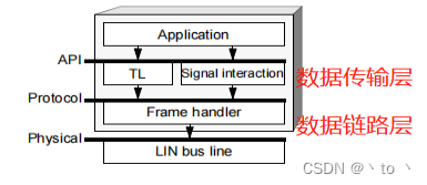 LIN协议总结-CSDN博客