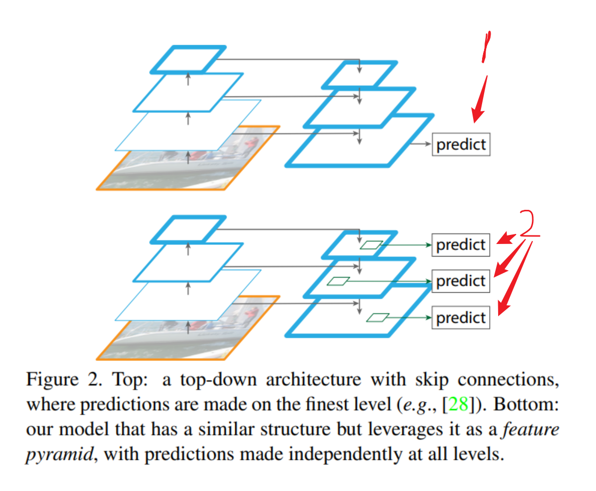 FPN（Feature Pyramid Network）个人学习记录_为什么在网络中添加fpn模块后,网络的预测效果反而变差了-CSDN博客
