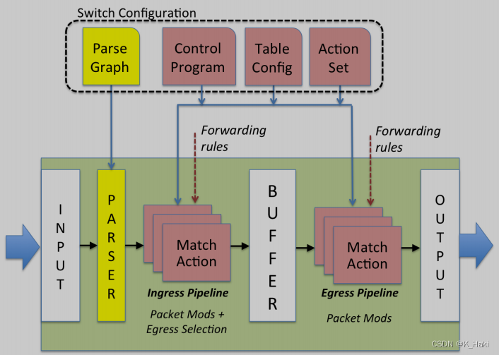 P4: Programming Protocol-Independent_ingress pipeline作用-CSDN博客