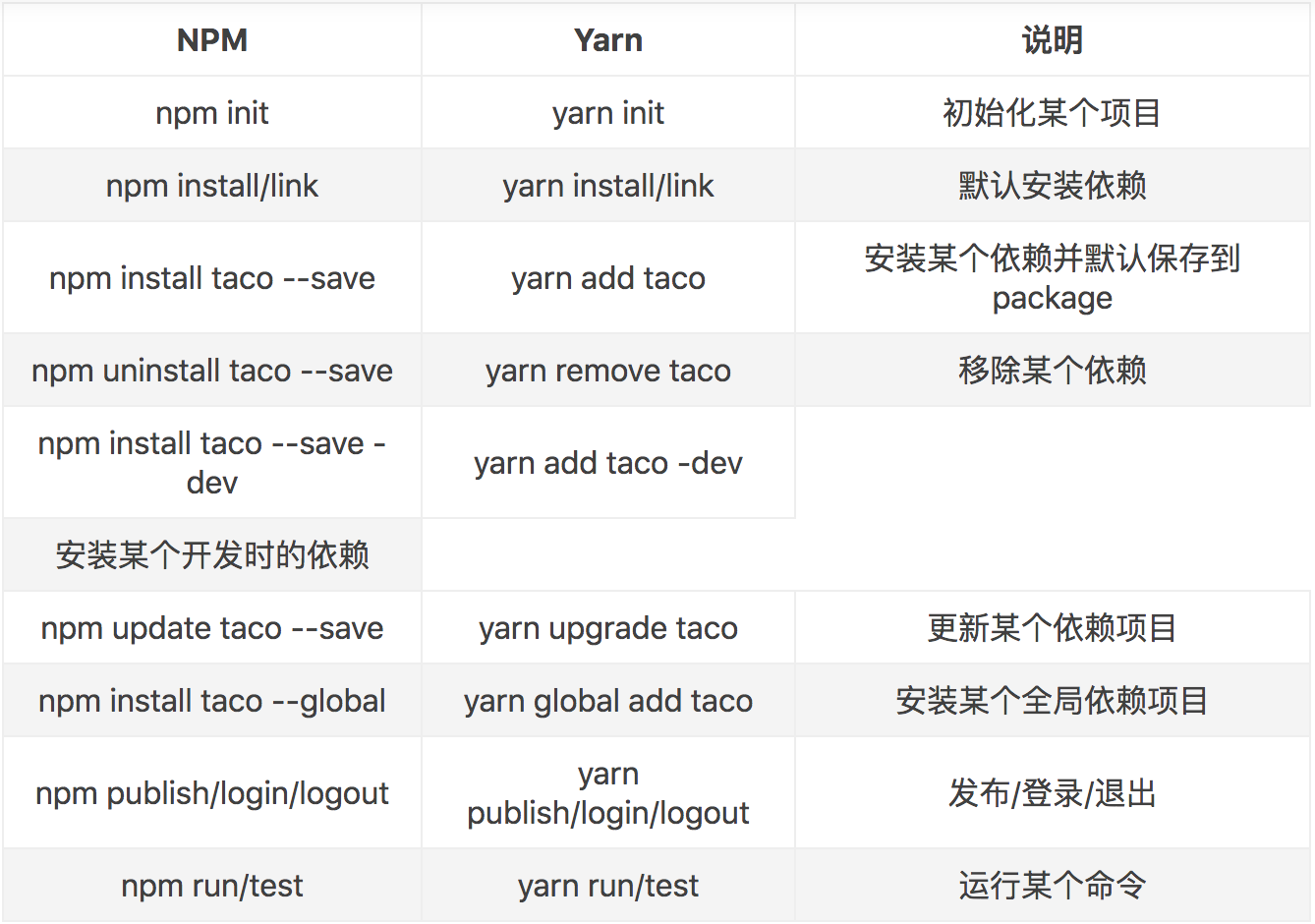Yarn 安装与使用教程_yarn安装依赖-CSDN博客