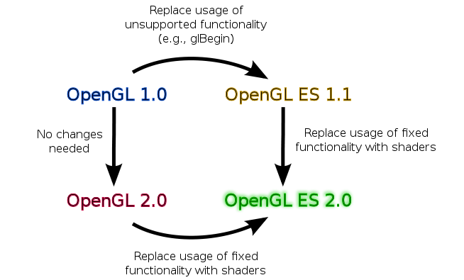 【我的OpenGL学习进阶之旅】OpenGL ES 3.0和向后兼容性_opengl es3.0-CSDN博客