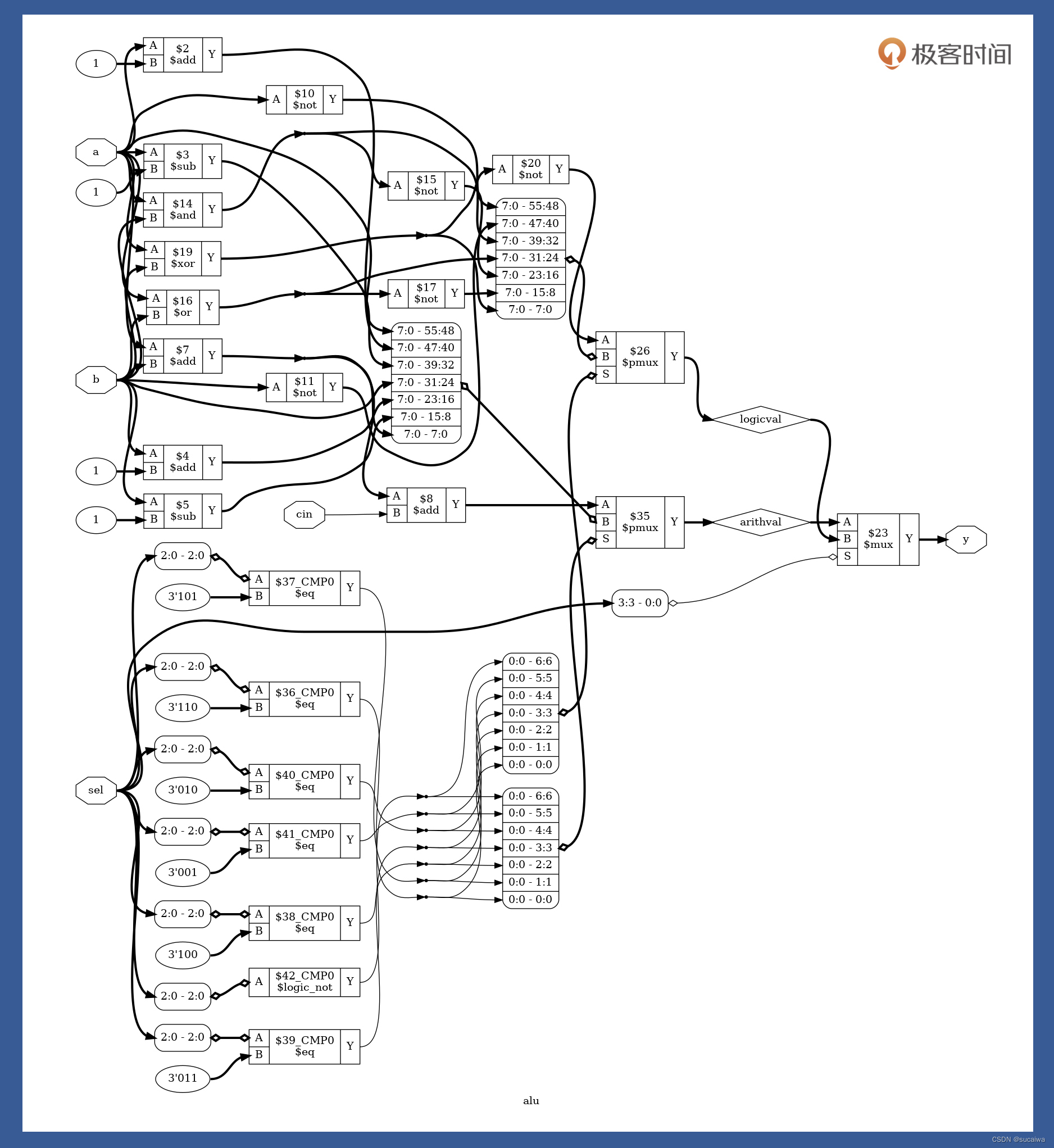 04｜硬件语言筑基（二）-代码是怎么生成具体电路的？_yosys-CSDN博客