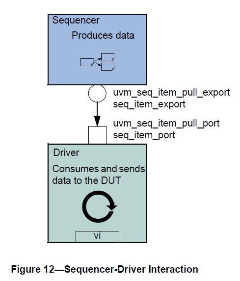 uvm_user_guide_1.2 -- ch3 开发可重用的验证组件_thompsonm的博客-CSDN博客
