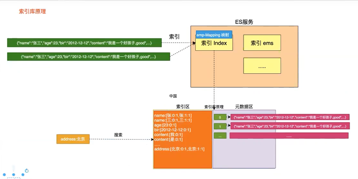 ElasticSearch Query查询(DSL方式) 高亮查询,布尔查询..._dsl查询高亮能针对keyword类型吗-CSDN博客