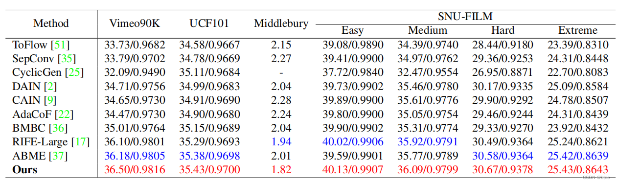论文阅读 | Video Frame Interpolation with Transformer_video frame interpolation transformer-CSDN博客
