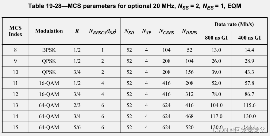 802.11-2020协议学习__$19-HT-PHY__$19.5-Parameters-for-HT-MCSs_802.11协议学习-CSDN博客