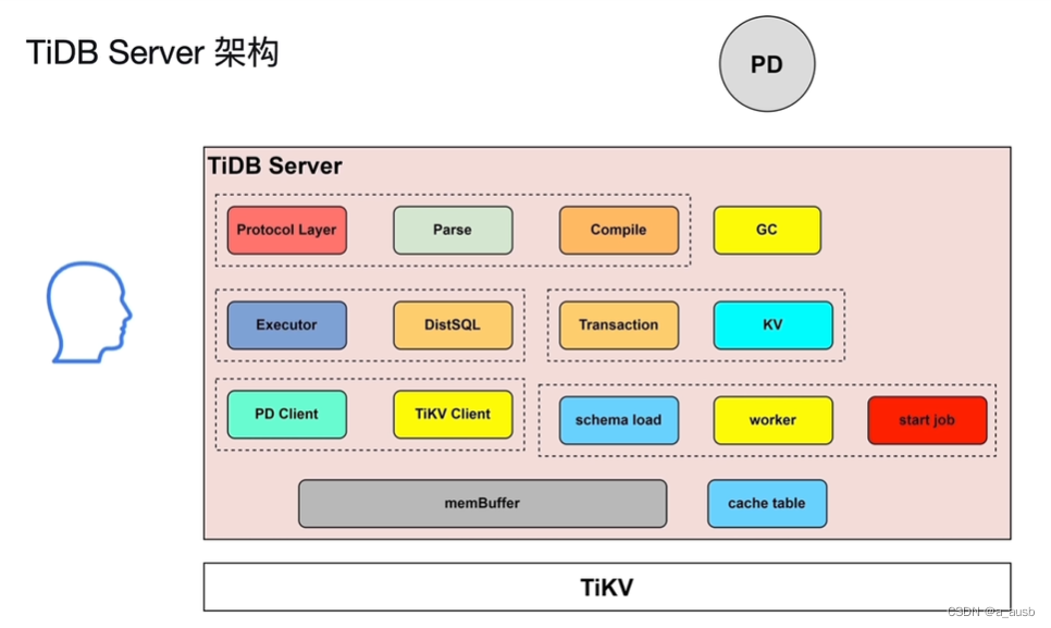 TiDB数据库整体架构 TiDB Sever_tidb 架构-CSDN博客
