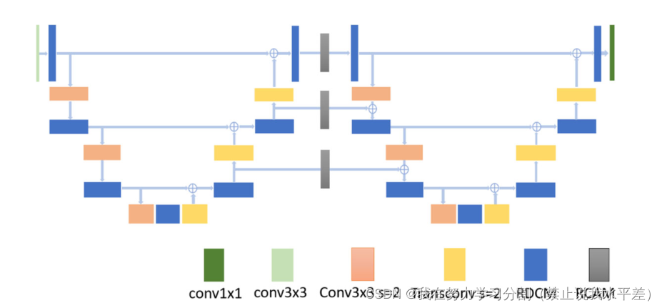 DCU-Net：a deformable convolutional neural networkbased on cascade U-net for retinal vessel ...