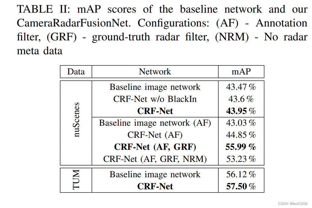 毫米波雷达与图像融合之CRF-Net_a deep learning-based radar and camera sensor fusi ...