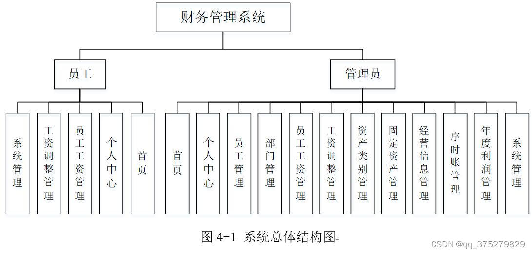 基于springboot财务管理系统设计与实现 计算机毕业设计源码lw文档基于springboot的记账系统设计与实现的系统开发文档 Csdn博客