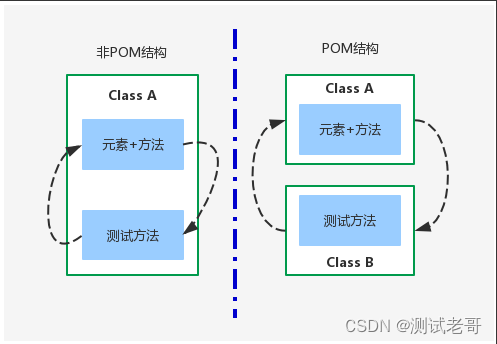 Selenium基础—UI自动化测试之POM设计模式详解（一）_selenium pom-CSDN博客