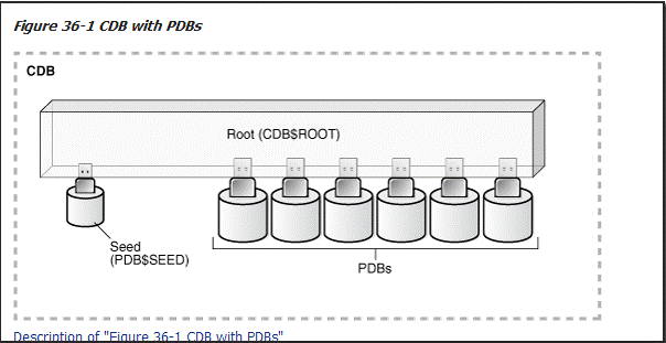 ORACLE 12C新特性:CDB与PDB详解_oracle 如何判断是cdb还是pdb-CSDN博客