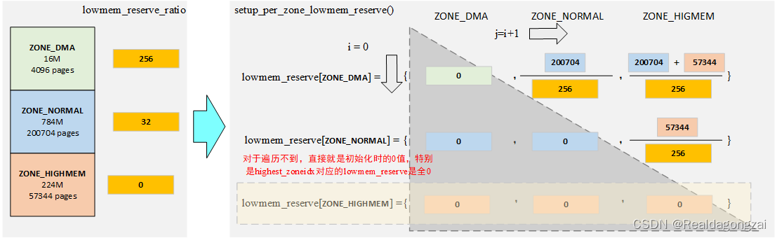 Linux 物理内存管理涉及的三大结构体之struct zone_Realdagongzai的博客-CSDN博客