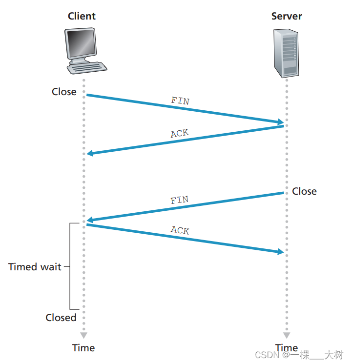 【计算机网络-自顶向下】3—Transport layer运输层（概述、多路复用与分解、UDP、可靠数据传输、TCP、拥塞控制）_) transport-layer multiplexing ...