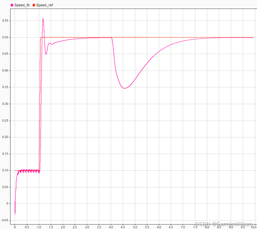 [FOC-Simulink]使用Simulink进行龙伯格无感观测器FOC仿真和代码生成（参考STM32官方资料）_龙伯格观测器估计速度c代码实现-CSDN博客