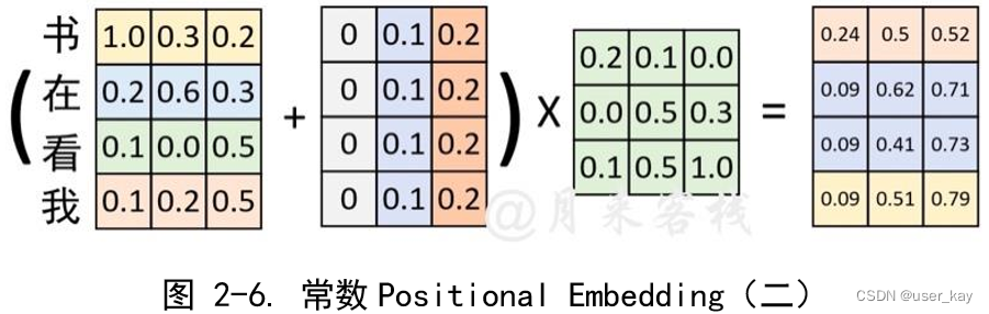 Transformer项目的学习与复现-Positional Embedding理论部分_position emmbedding计算实例-CSDN博客
