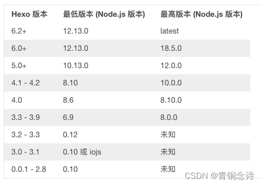 hexo详细指南_hexo更改默认localhost访问地址-CSDN博客