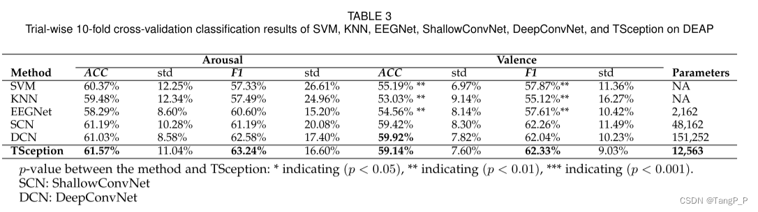 TSception: Capturing Temporal Dynamics and Spatial Asymmetry from EEG for EmotionRecognition 学习 ...