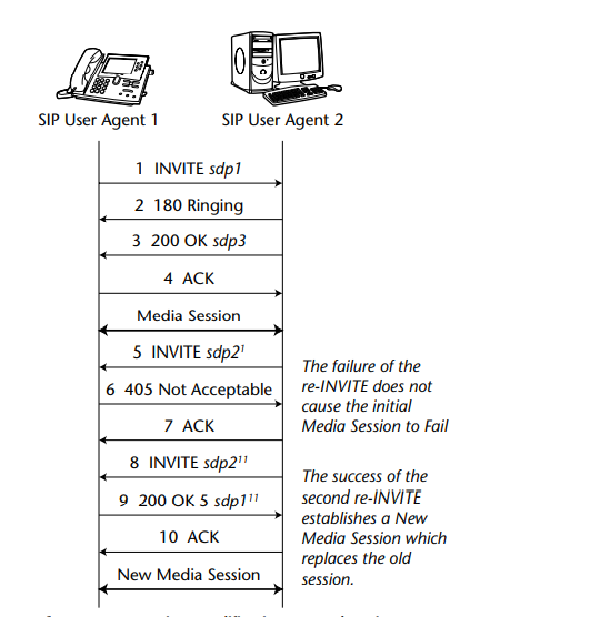 SIP协议学习(2)-协议实例_sip 183-CSDN博客